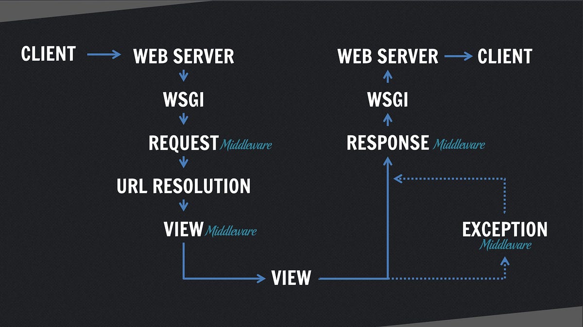 Django: Request/Response Cycle. A web application or a website revolves… | by Sarthak Kumar | Medium