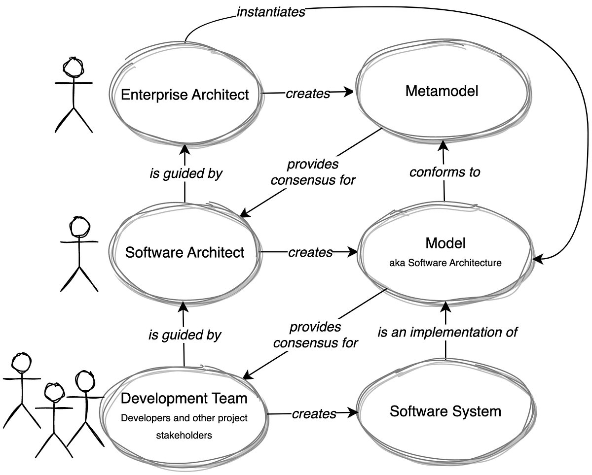 A new software architecture metamodel inspired by C4, Agile and TOGAF | by Nikola Schou | Jan ...