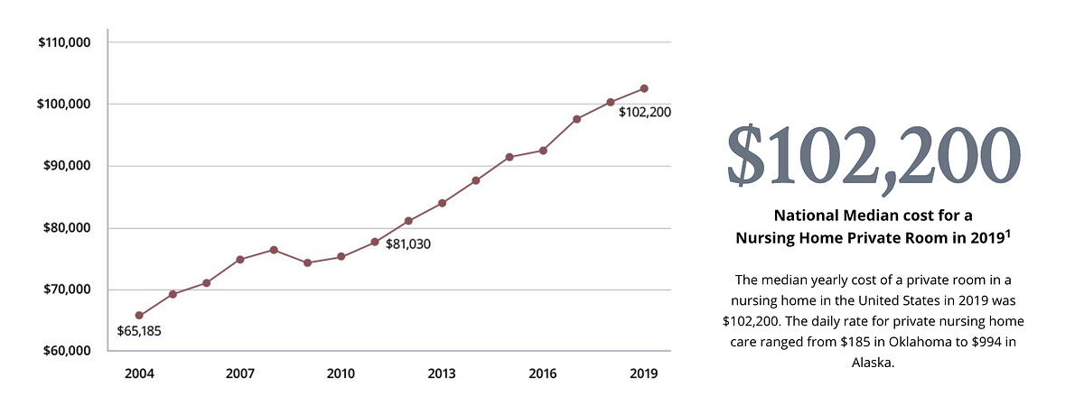 The Elderly Care Crisis. The homecare health market is over $100… | by ...