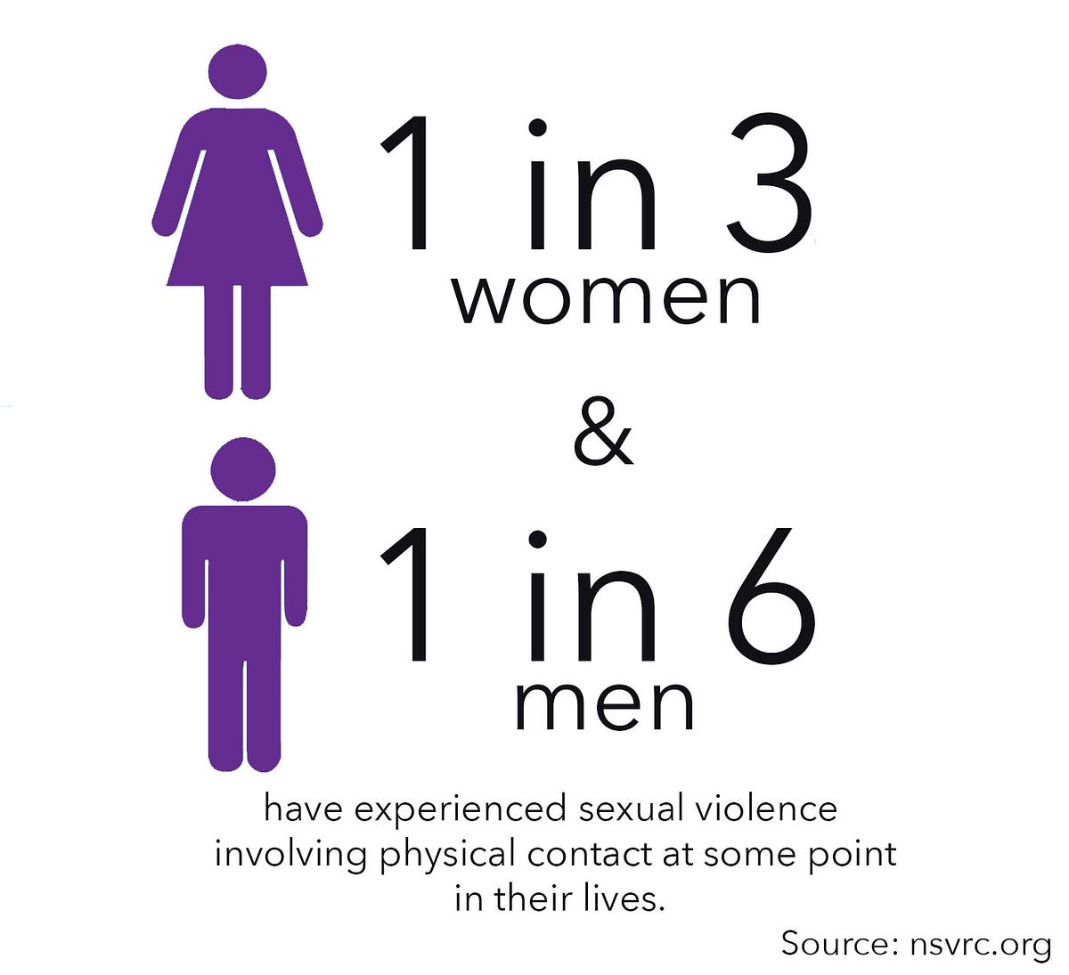 Beyond the Statistics. We’ve all heard the statistics; 1 in 3… | by ...