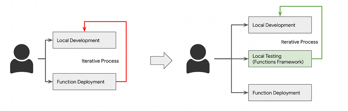 GCP – Cloud Functions – Develop it the right way | by Murli Krishnan | Google Cloud - Community ...