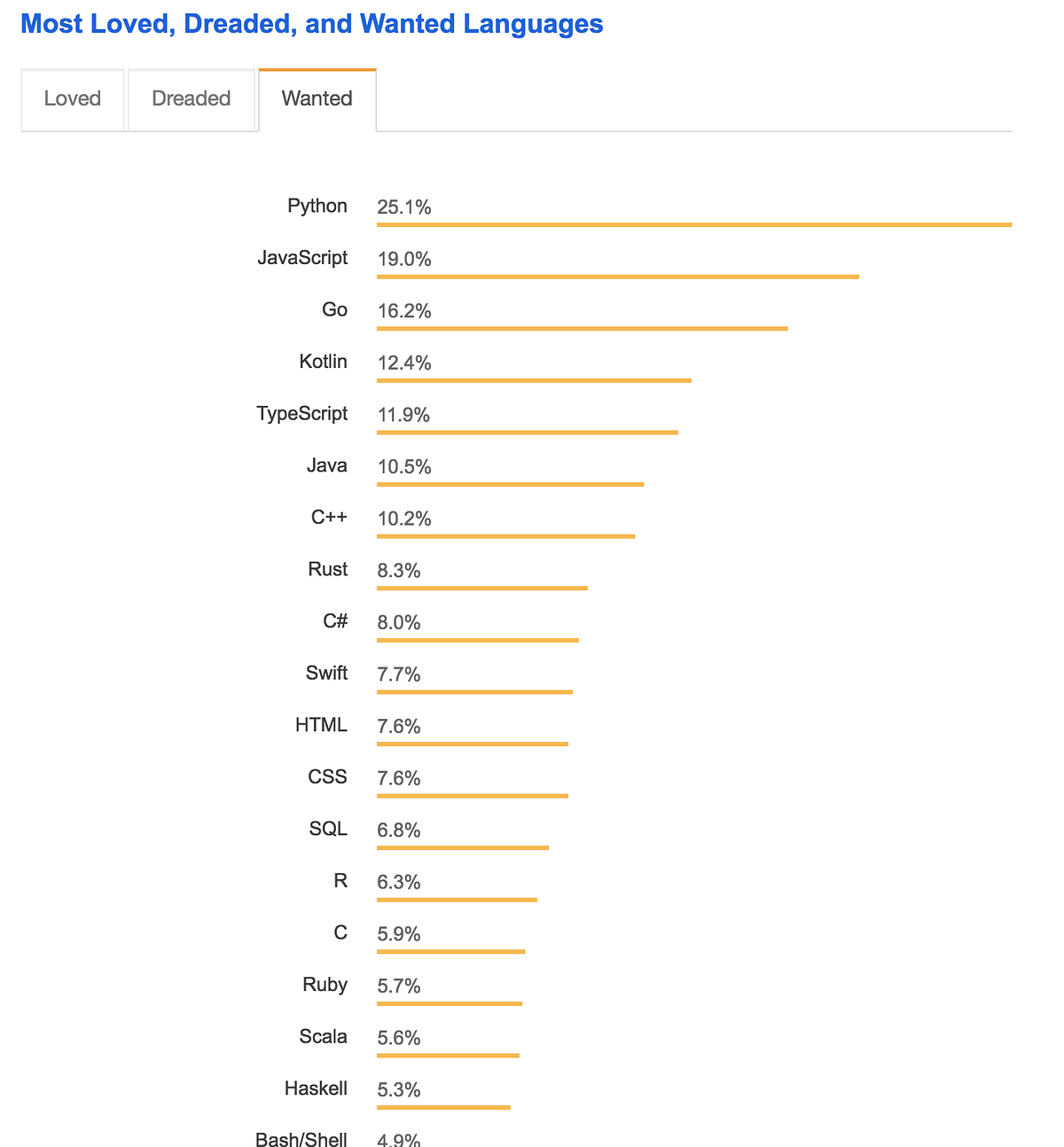 Top 5 languages to learn this year — 2019 | by Surya | Medium