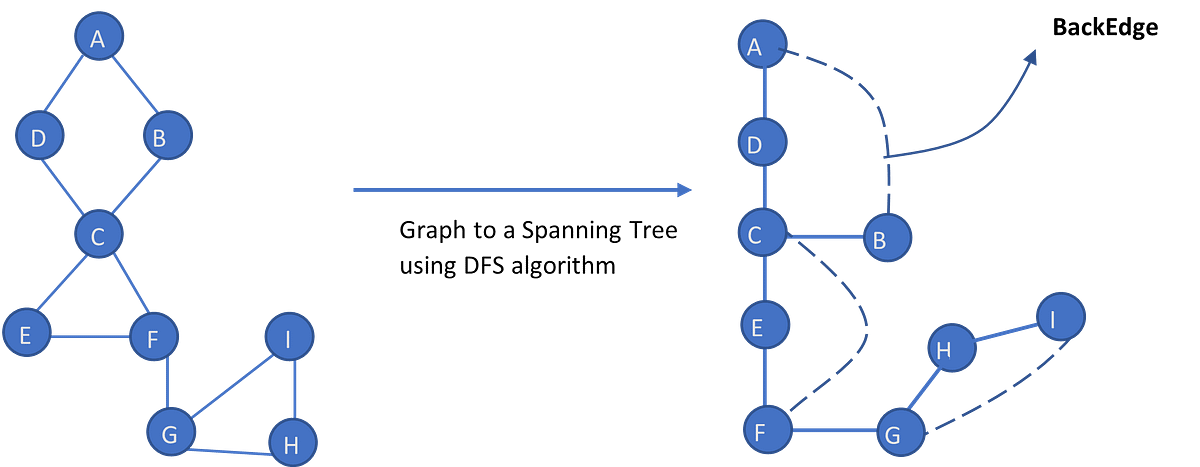 FINDING ARTICULATION POINT IN A GRAPH | by Muhassan Faizal | Apr, 2022 ...