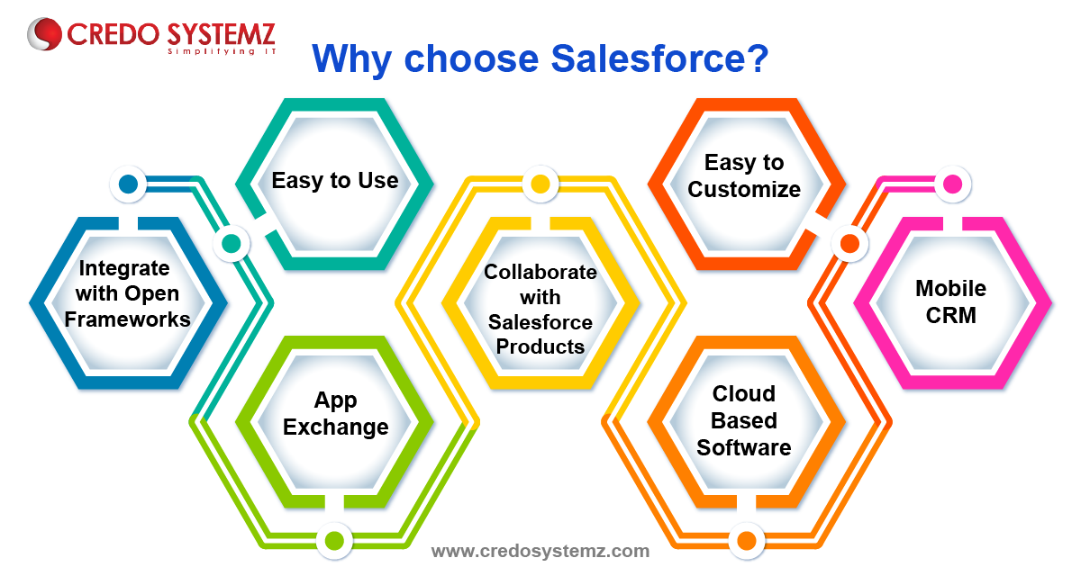 Why do companies use Salesforce?. Salesforce: | by venkatesh A | Medium Why do companies use Salesforce?. Salesforce: | by venkatesh A | Medium