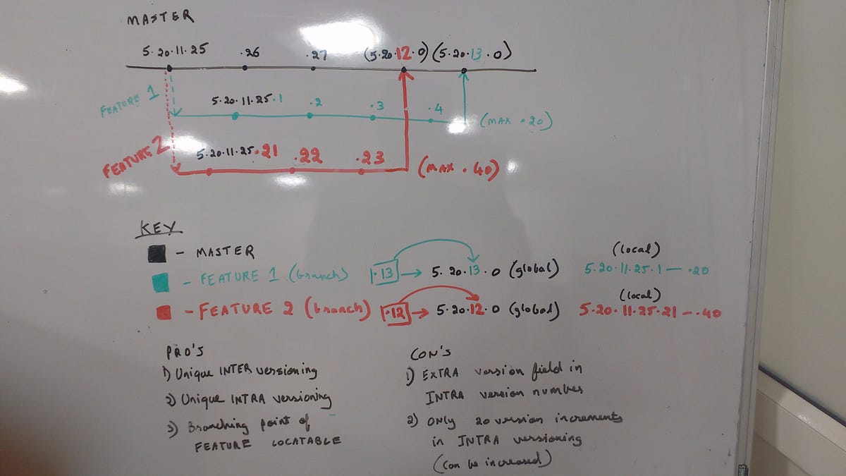 Why customer release software versioning is mostly NOT sequential ...