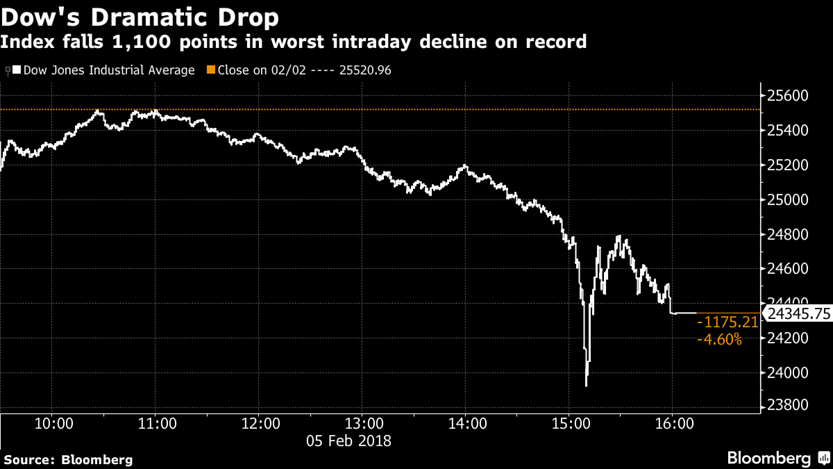 MARKET OBSERVATIONS FROM DOW’S BIGGEST POINT-DROP IN HISTORY | by ...