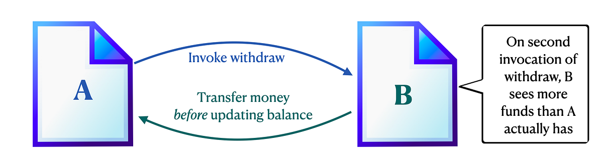 Detecting Smart Contract Vulnerabilities with Static Analysis | by Veridise | Veridise | Medium