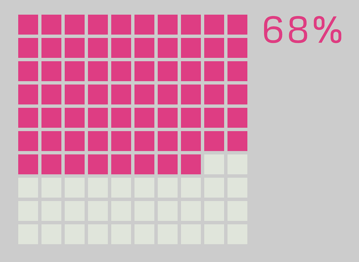 d3 | modulo operation to create a grid | by Sundar Singh | Medium