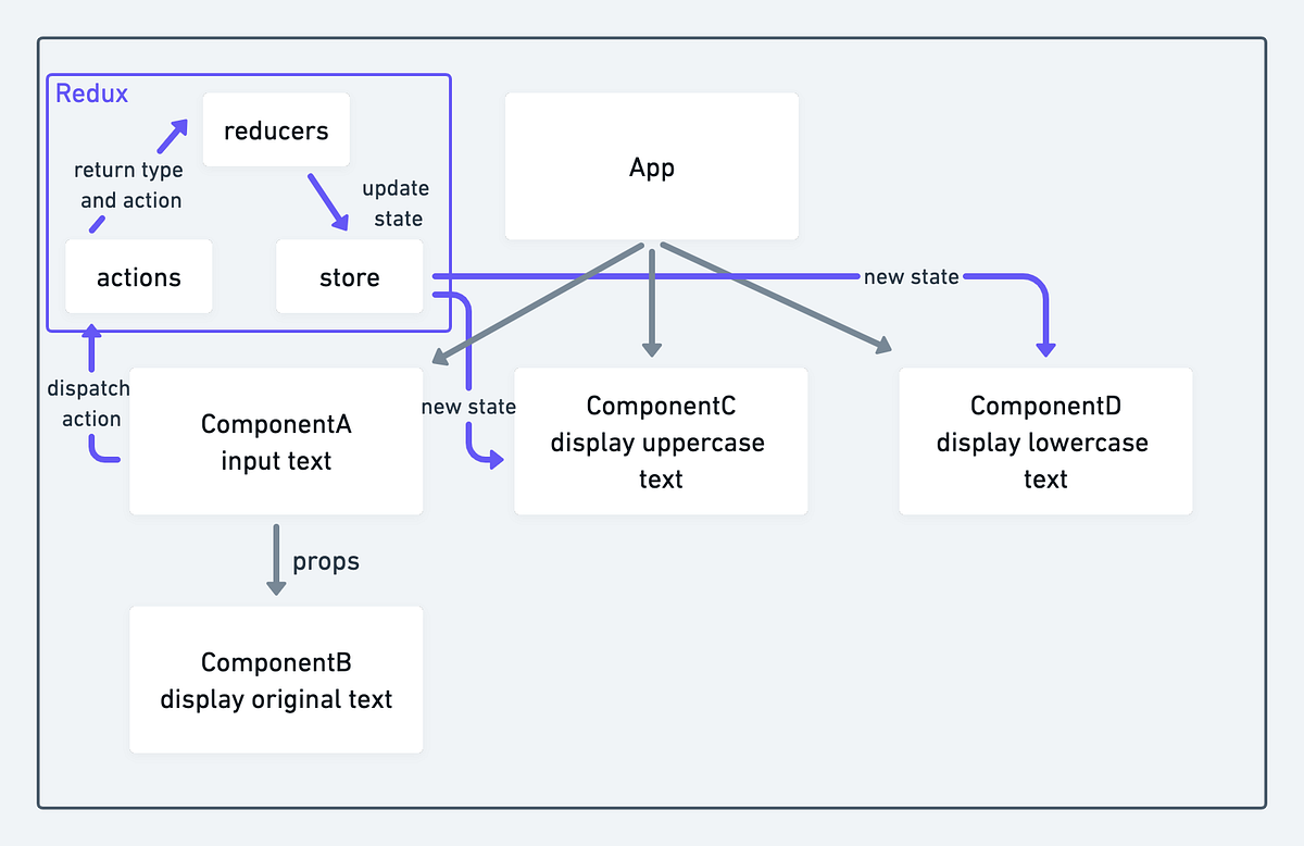 React State Management (3) : Redux Toolkit | by Lada496 | Mar, 2022 | Medium