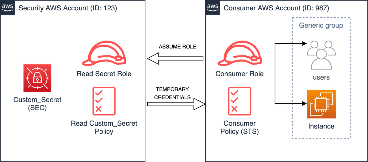Securely access AWS Secrets Manager across different AWS accounts | by Tarun Kumar | Medium