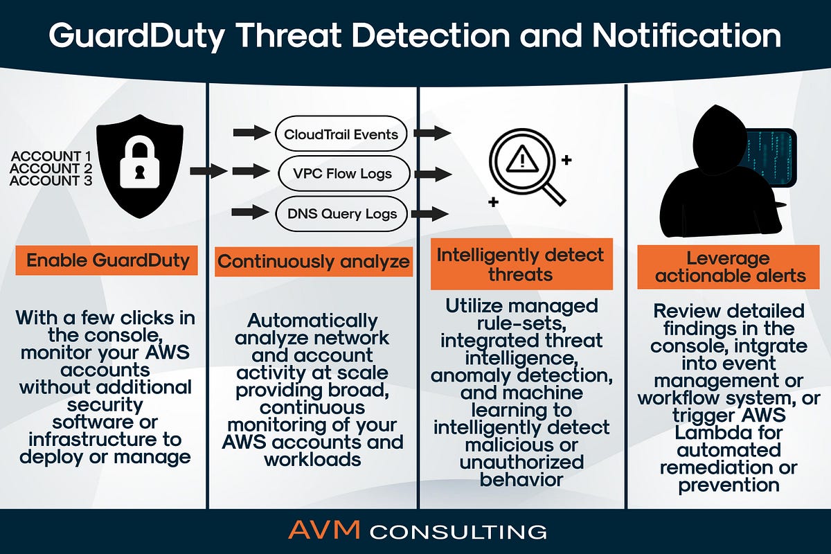 Deploying Secure AWS Guard-Duty (Threat Intelligence) In AWS | by ...
