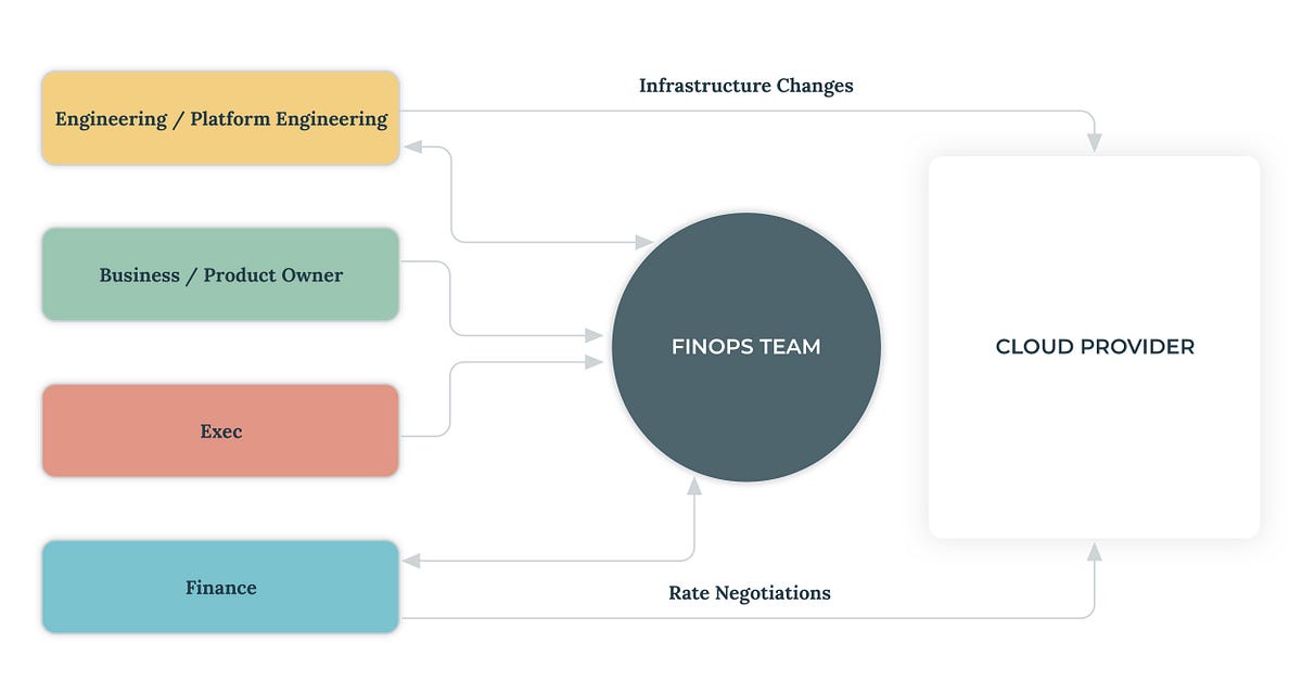 Cloud FinOps, Part 1: Principles. Exploring how to get started in Cloud ...