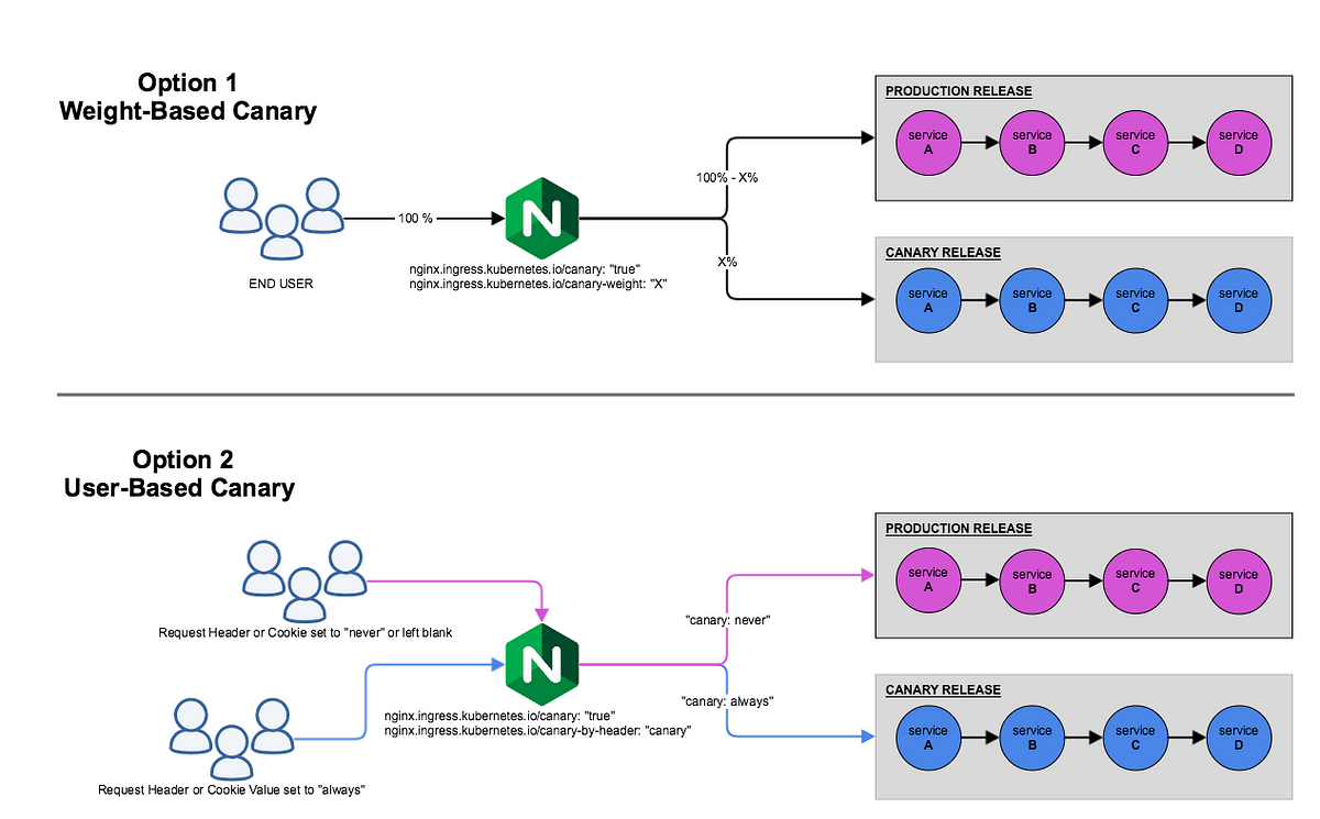 Canary Deployments on Kubernetes without Service Mesh | by Dominic ... Canary Deployments on Kubernetes without Service Mesh | by Dominic ...