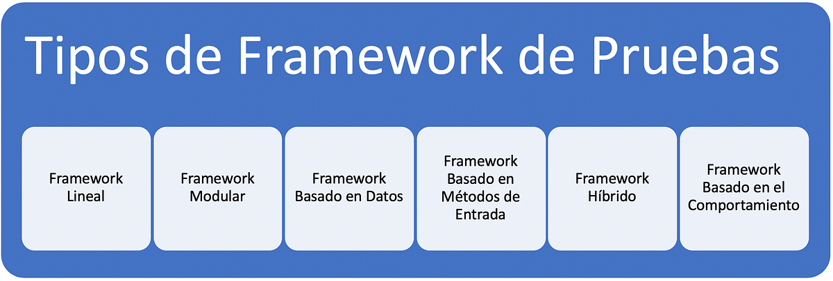 Frameworks de QA en 2020. Un framework es un conjunto de reglas y… | by ...