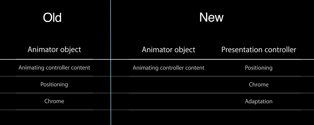 UIPresentationController. iOS 8 之後加入了非常重要的類別就是… | by Hi Tsau | Medium