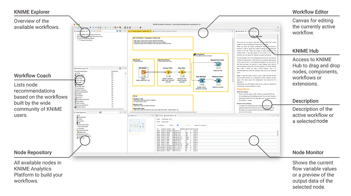 Let’s get started with KNIME!. A snapshot of the free, open-source… | by Manoj Rajkumar | Low ...