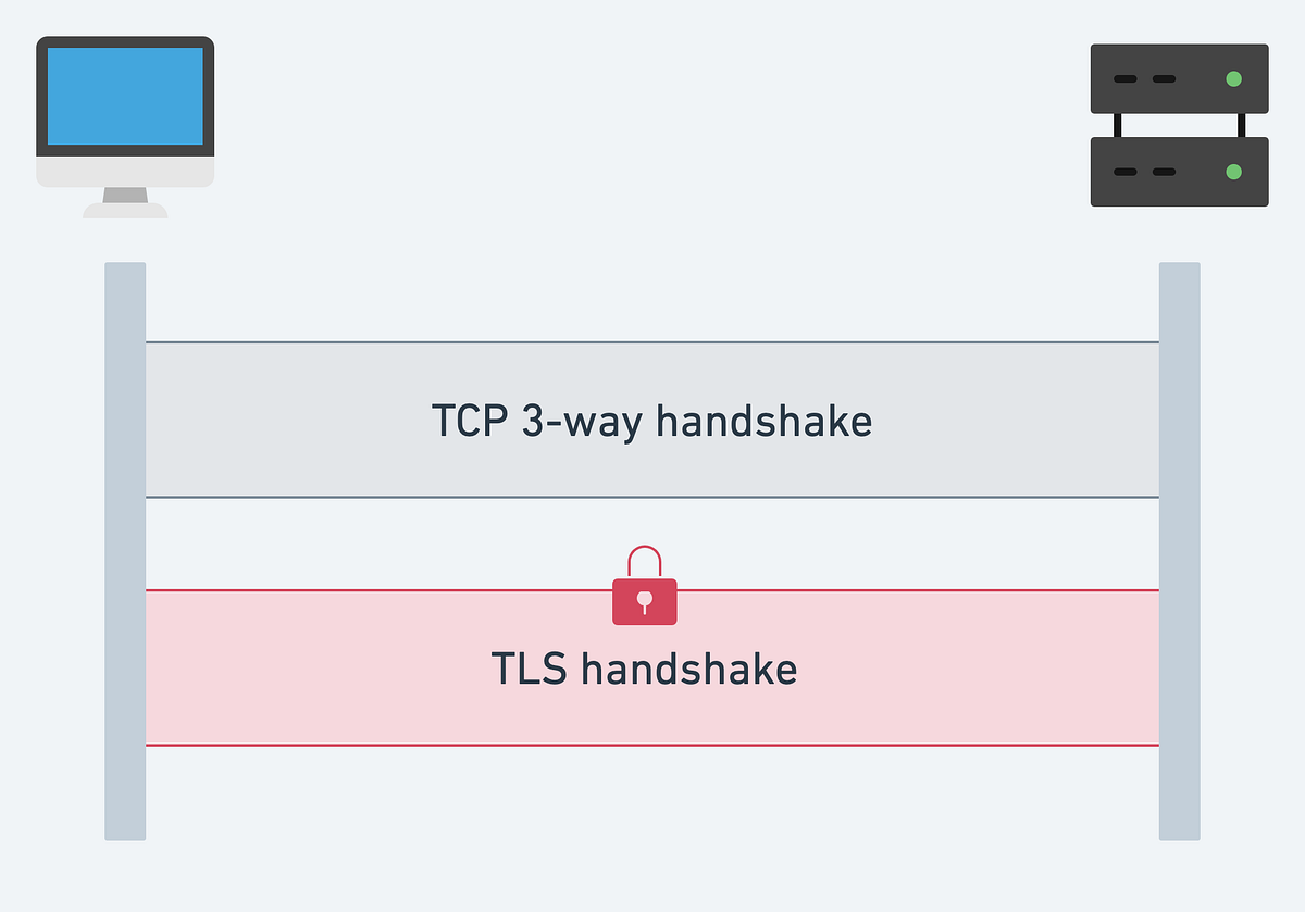 TCP and TLS handshake: What happens from typing in a URL to displaying a website? (Part 2) | by ...