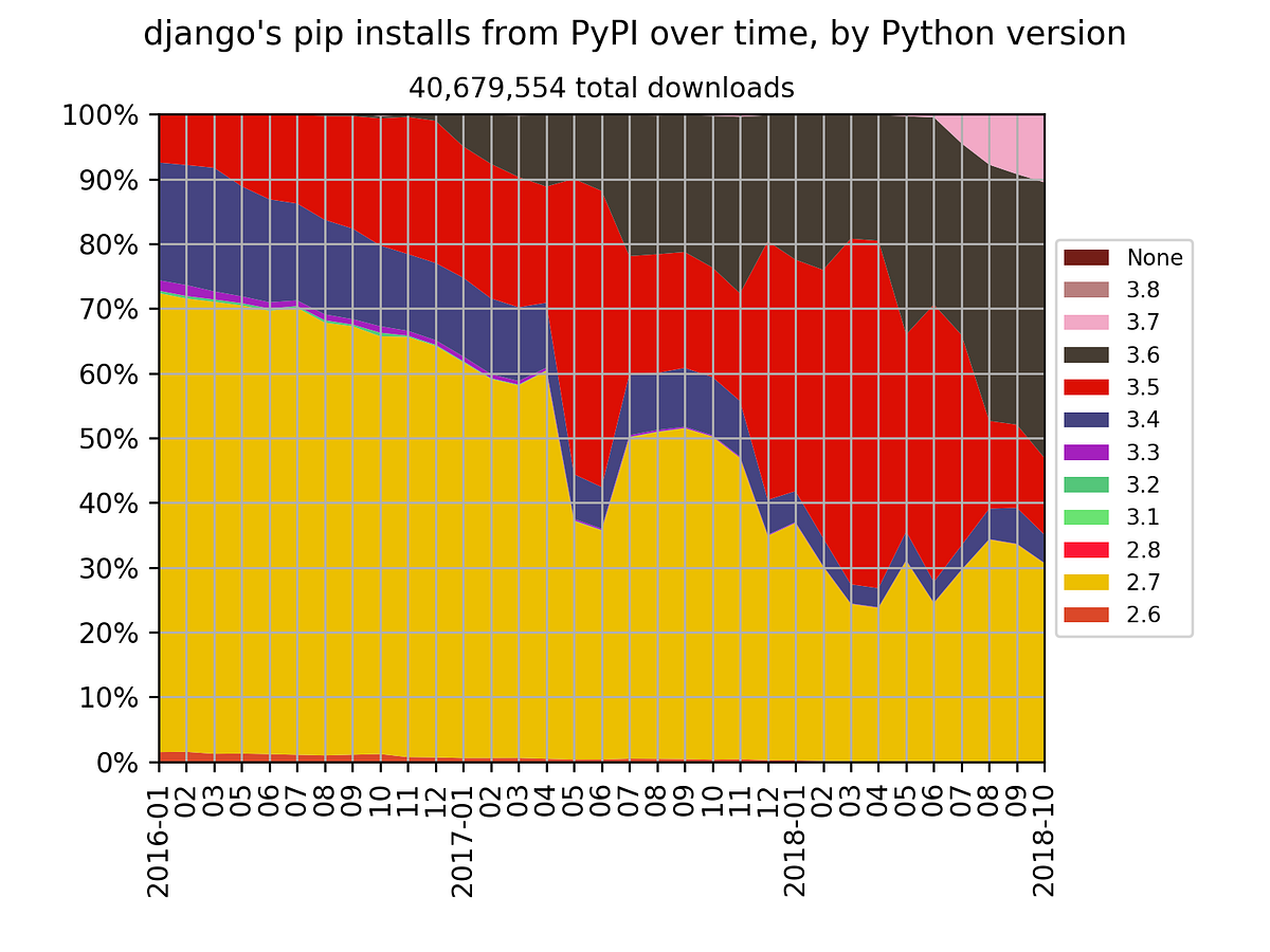 Python version share over time, 2 | by Hugo | Medium