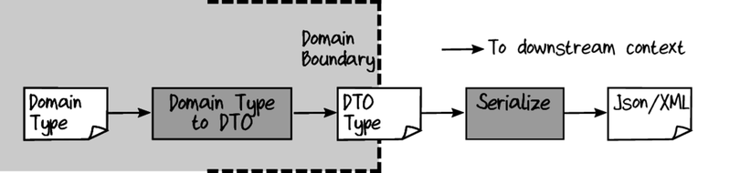 Designing for Serialization | Domain Modeling Made Functional by Scott Wlaschin | The Pragmatic ...