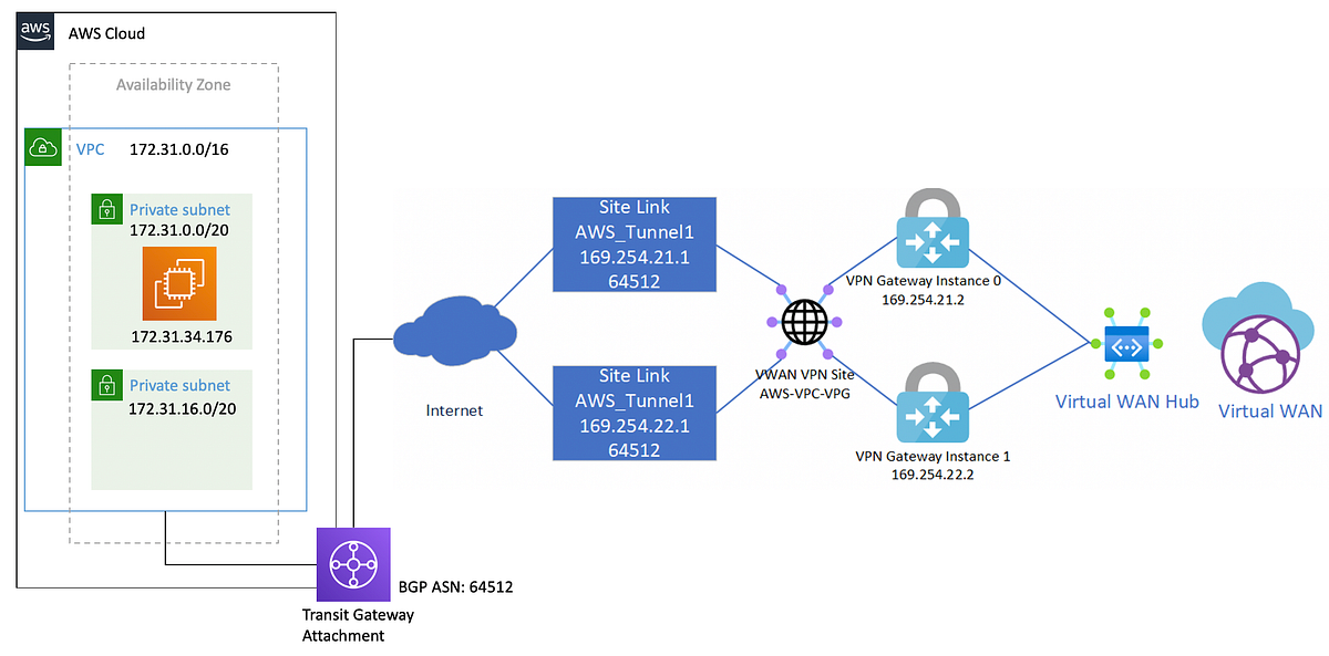 Dynamic VPN Routing Between Azure Virtual WAN and AWS Transit Gateway using BGP | by Yst@IT | Medium