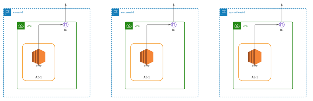 Multi-region infrastructure in AWS with Terraform - Encite Labs - Medium Multi-region infrastructure in AWS with Terraform - Encite Labs - Medium