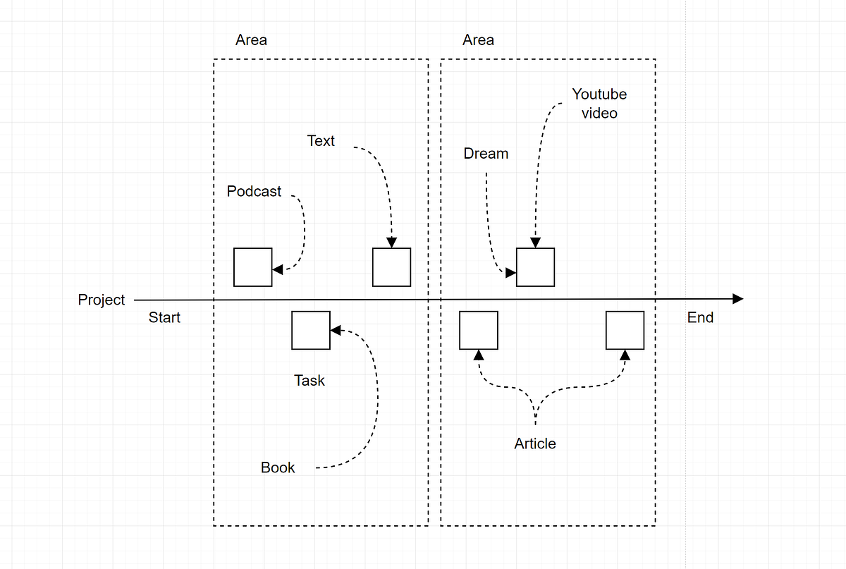 The Second Brain method. A free interpretation | by Productivity Core ...