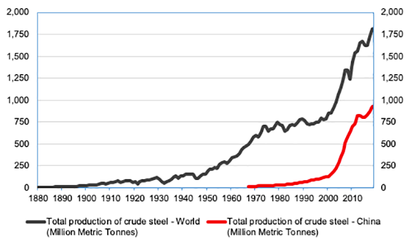 The steel industry in the millennial age | by UCL Institute for ...