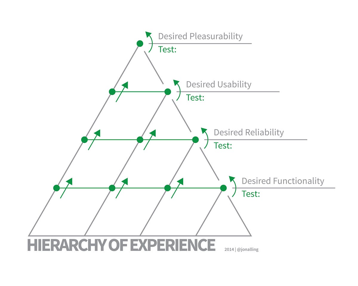 Hierarchy of Experience. I might be treading in territory I… | by Jon ...