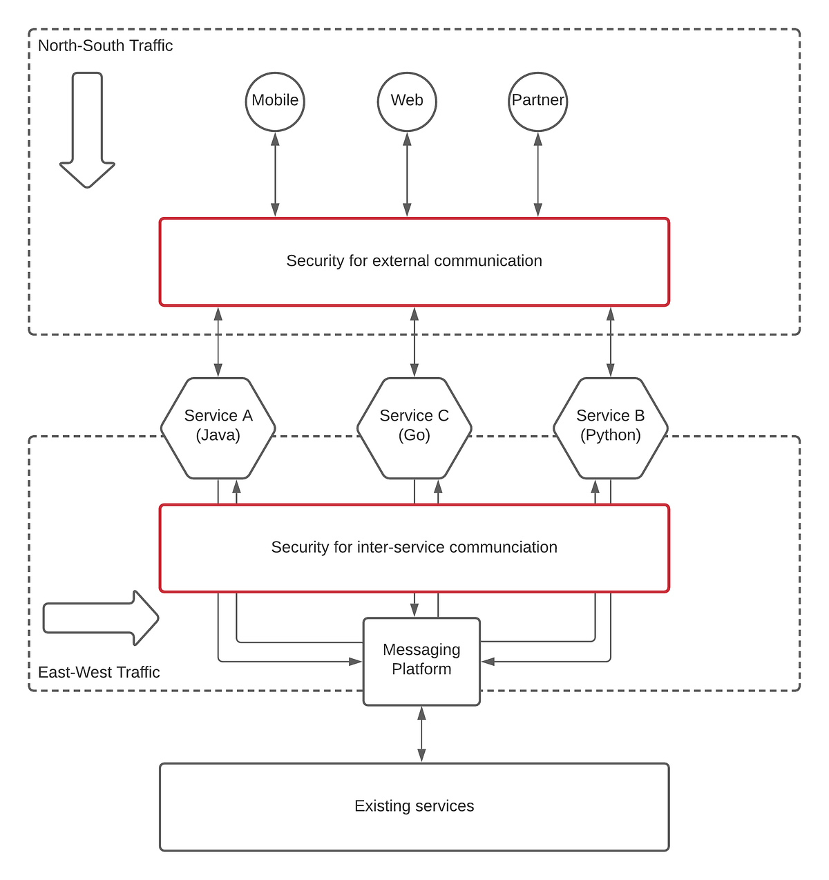 How to implement security for microservices | by Chanaka Fernando | Microservices Learning | Medium