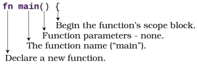 Creating Your First Rust Program | Hands-on Rust by Herbert Wolverson ...