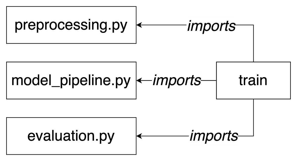 Create A Custom Training Job With Your Own Algorithm In Sagemaker By Mert Atli Dec 2022