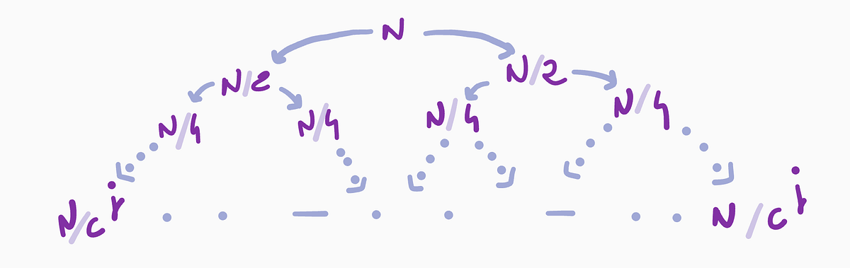 Analysing Divide And Conquer Algorithms And Deriving The Master Theorem By Zakarie Aloui