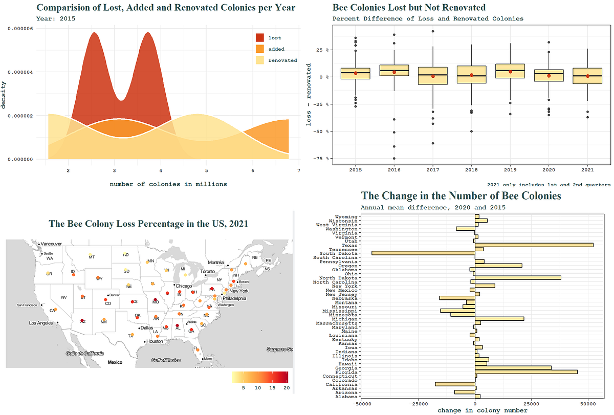 Visualizing TidyTuesday’s Bee Colony Losses Data | by Tunay Tokmak ...
