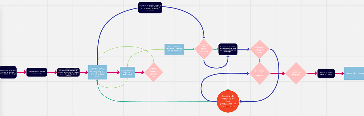 Diagrama de Flujo Proceso de Diseño | by Valentina Millana A | Medium