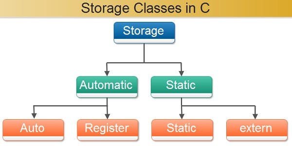 STORAGE CLASS IN C. A storage classes in c defines the… | by Tarunasree ...