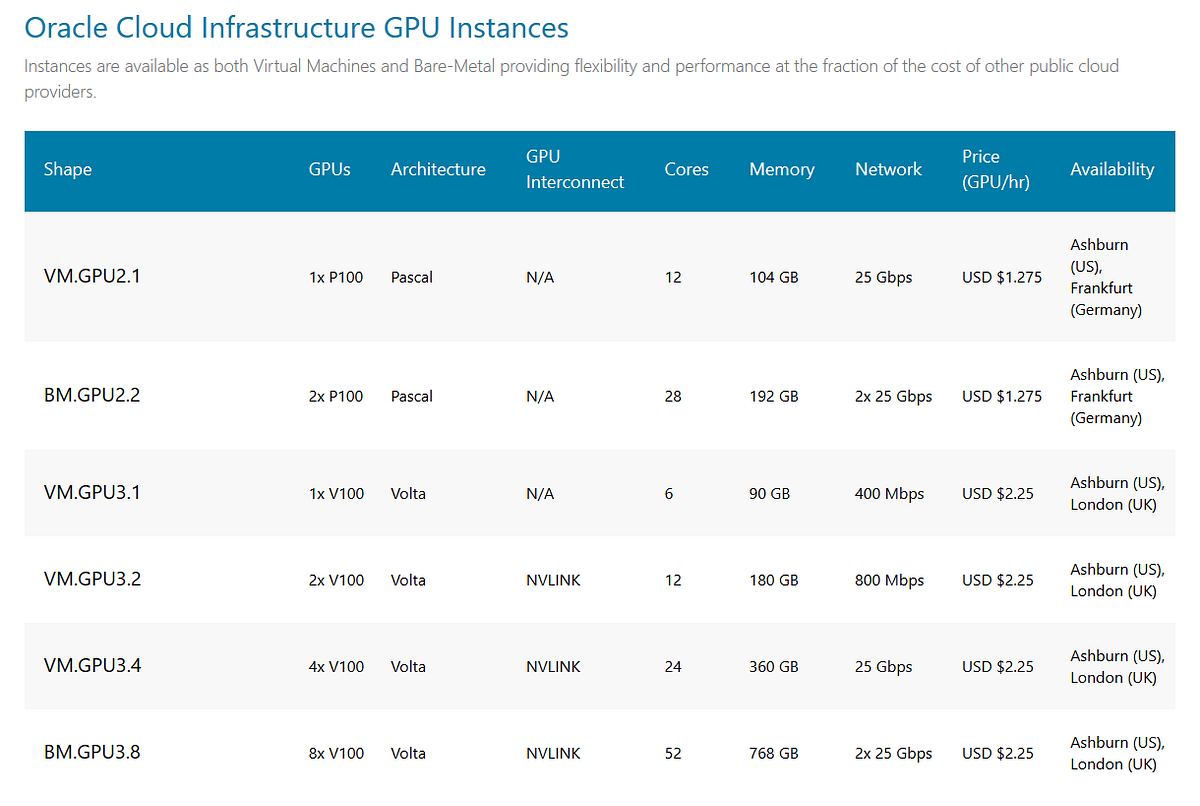 Getting Started with GPU instances in Oracle Cloud | by Waslley Souza ...