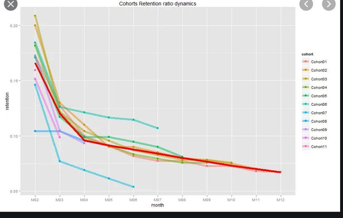 Customer Retention analysis with SQL | by Nnamdi | Medium