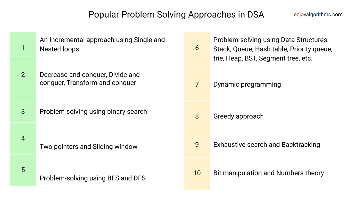 Top Problem-Solving Approaches in Data Structures and Algorithms ...