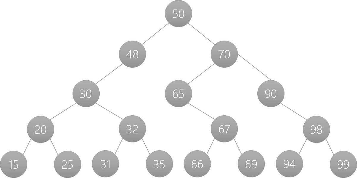Start planting Binary Trees!. Lets begin by understanding the tree ...