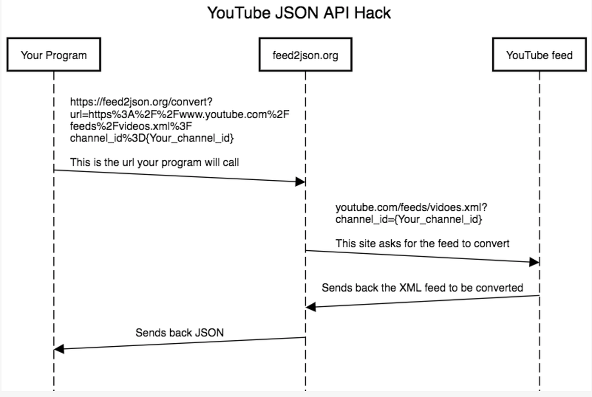 How To Get Your YouTube Videos In JSON Format By Sparky Evangelista How To Get Your YouTube Videos In JSON Format By Sparky Evangelista