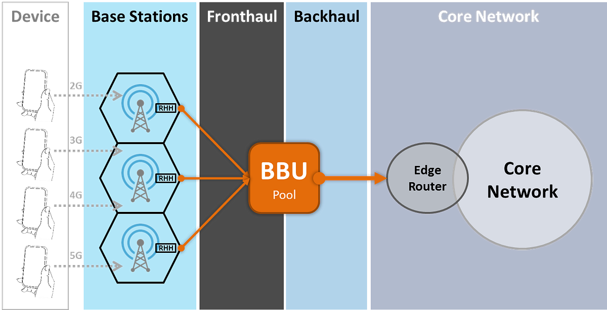 5G, C-RAN, and the Required Technology Breakthrough | by Michael Wang | Medium