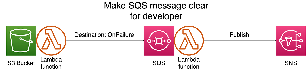 AWS Lambda Destinations to notify failure using SQS + SNS | by shotin | Medium