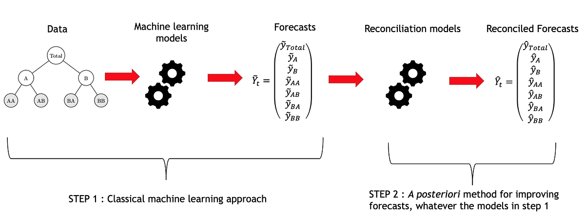Hierarchical TimeSeries Reconciliation | by Adrien | Medium