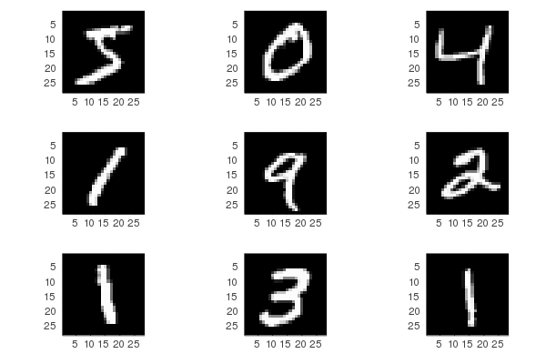 Recognize Handwriting Using an Artificial Neural Network