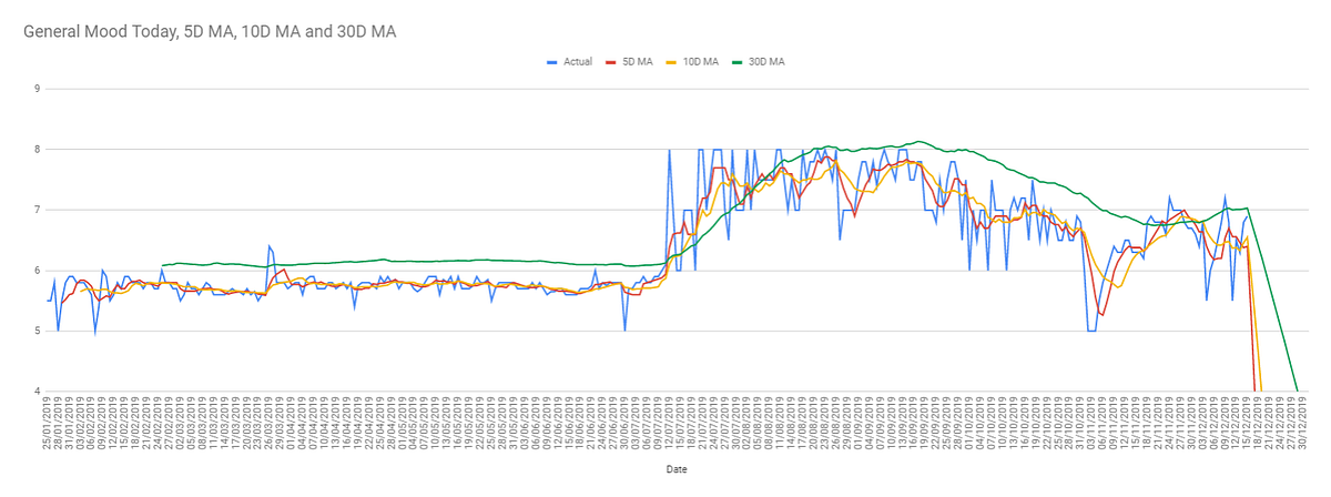 Why I measured every single day of my life in 2019 | by Manj Chana | Medium