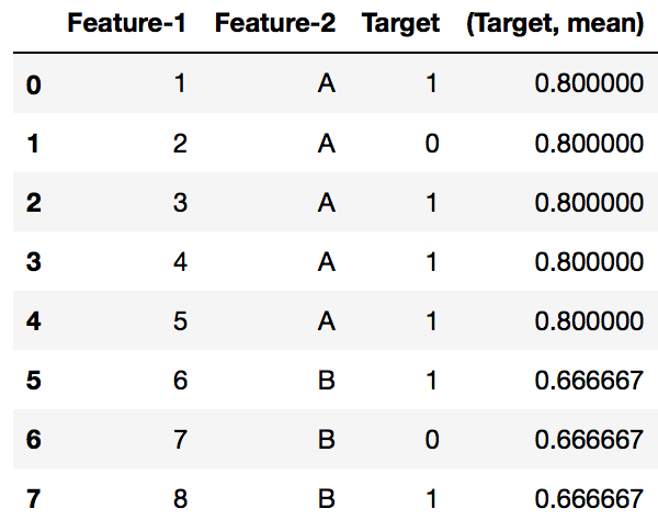 Target Encoding. Target Encoding is also known as… | by Shaily Parikh | Medium