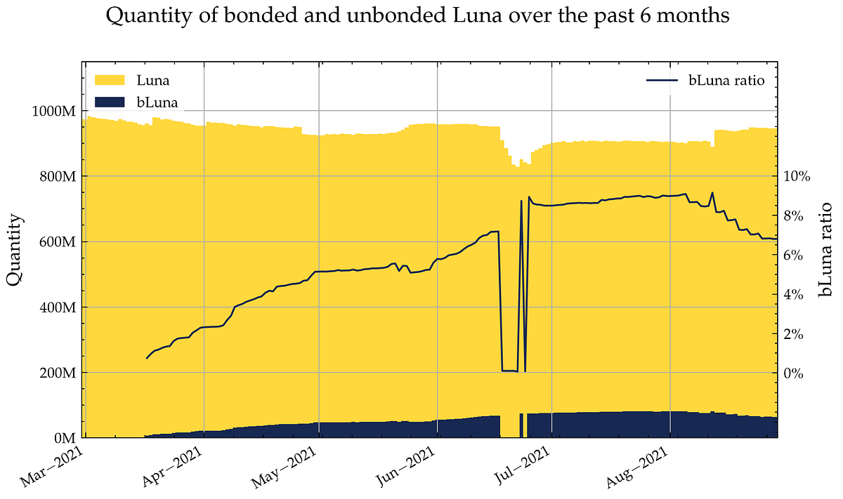 The holdings of bonded Luna in the Terra ecosystem. | by hillzHoist ...