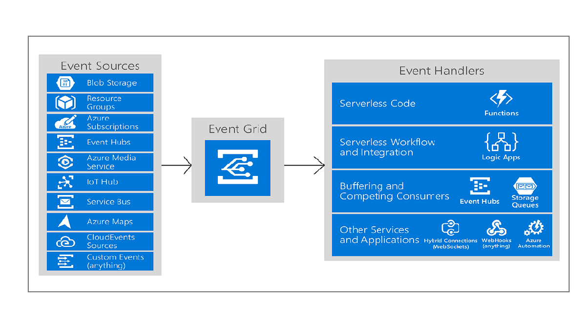 What is Azure Event Grid?. Azure Event Grid allows you to easily… | by ...