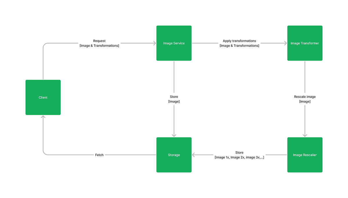 Crop and Upload Image service. Simple tool to upload and edit… | by ...