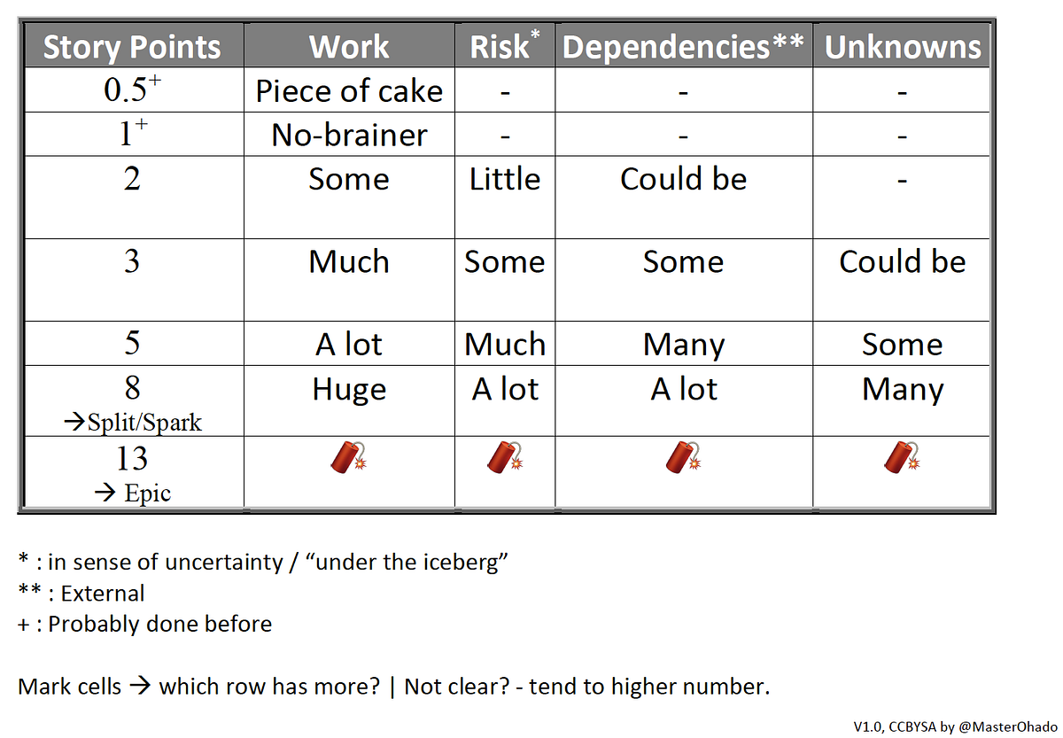Story Point Estimation Helper Matrix By Oliver HD Medium Story Point Estimation Helper Matrix By Oliver HD Medium